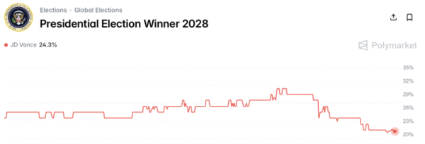 Who Will Win the 2028 Presidential Election? Polymarket Odds ...