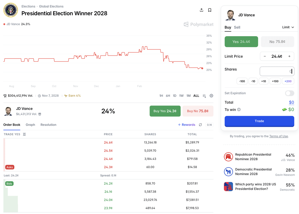 Who Will Win the 2028 Presidential Election? Polymarket Odds ...